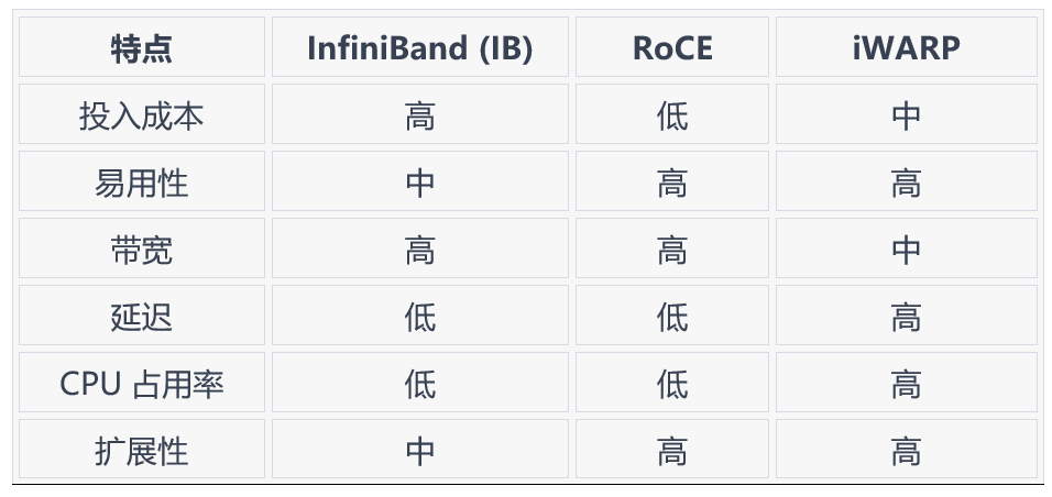 益思芯知识讲堂 | 什么是RDMA？ - 公司动态 - 益思芯Resnics